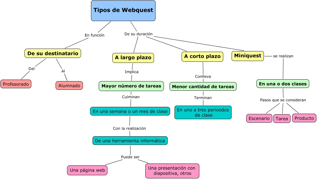 Tipos de Webquest
